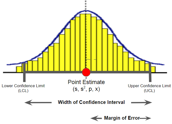 Margin Of Error