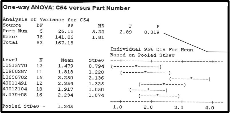 ANOVA, Analysis of Variance, Hypothesis Testing