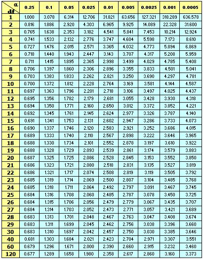 Student T Distribution Table Calculator | Cabinets Matttroy Student T Distribution Table Calculator | Cabinets Matttroy