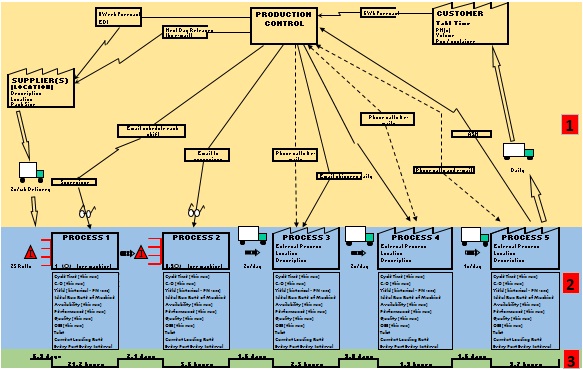 Value Stream Mapping VSM Process Mapping Value Stream Map Symbols