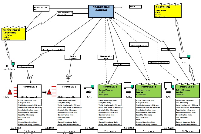 Value Stream Mapping VSM Process Mapping Value Stream Map Symbols