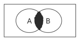 Venn Diagram - reading, creating, interpreting Venn Diagrams